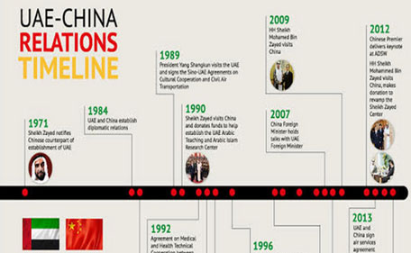 'UAE-China ties necessary to shape world progress' - Business - Economy ...
