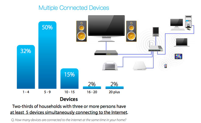 Wi-Fi second most desirable after food: Router-manufacturer ...